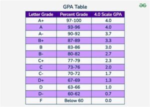 Is a 3.95 GPA Good?