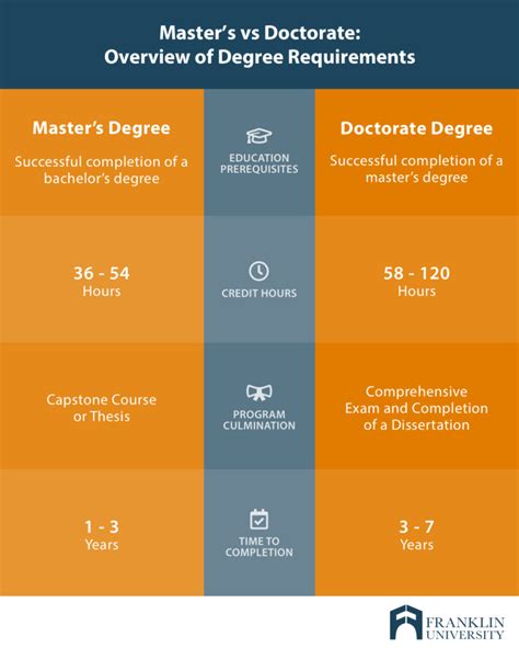 Masters Degree Vs Doctorate Understanding The Differences Similarities And Career Pathways