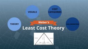 Weber's Least Cost Theory: The Complete Guide