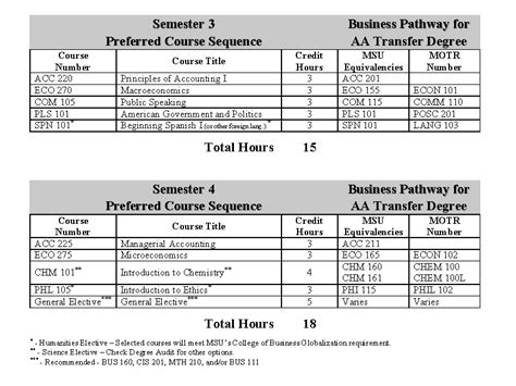 MSU Transfer Requirements: A Comprehensive Guide