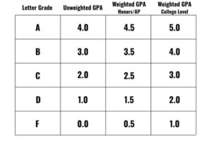 Is a 4.3 Weighted GPA Good?