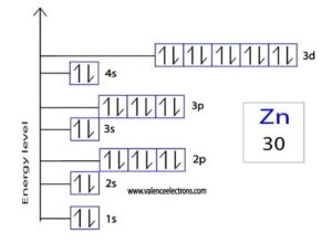Zn2+ Electron Configuration: Delving into the Electronic Structure of ...