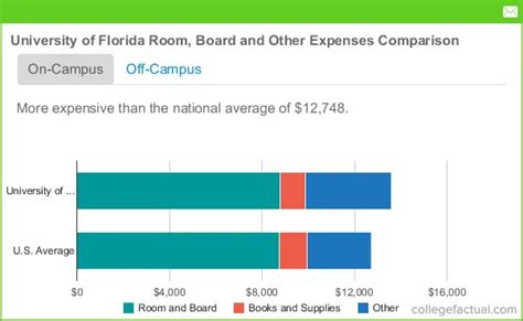 UF Dorm Costs: A Comprehensive Guide to Expenses