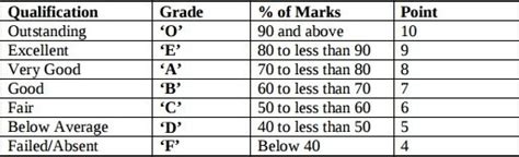 Seven-Point Grading Scale: A Comprehensive Guide to Assessment