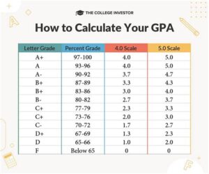 GED GPA Calculator: Calculate Your Equivalency Grade Point Average