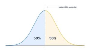 The 50th Percentile: What It Means and Why It Matters