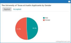 UT Austin Acceptance Rate by Major