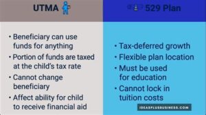 UTMA Withdrawal Rules: A Comprehensive Guide Table 1: Withdrawal ...