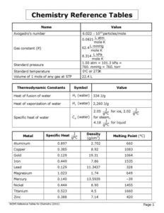 AP Chemistry Reference Table 2025: Comprehensive Guide for Exam Success