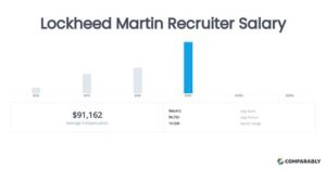Lockheed Martin Starting Salary: A Comprehensive Guide